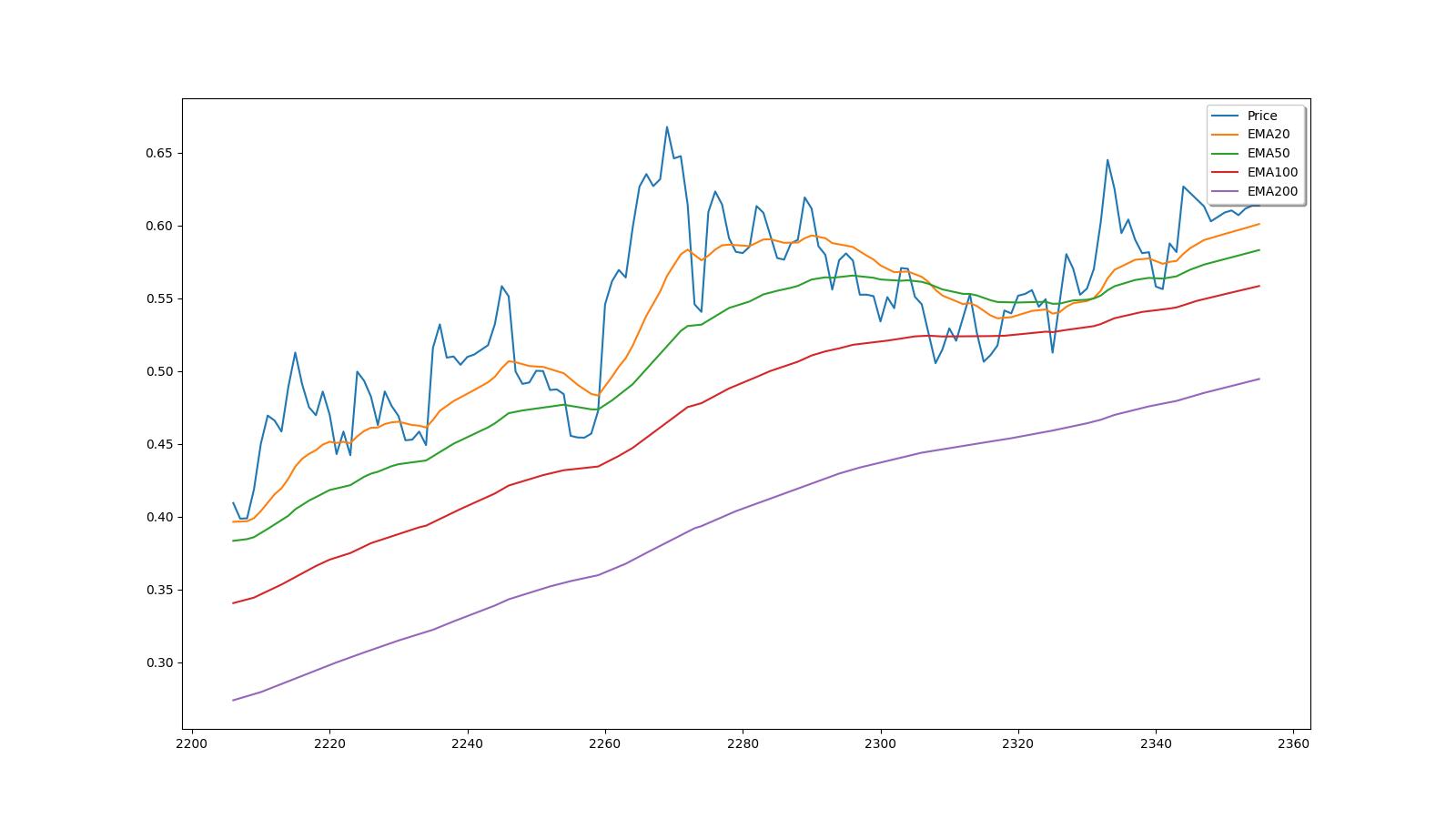 NOW Token Exponential Moving Averages