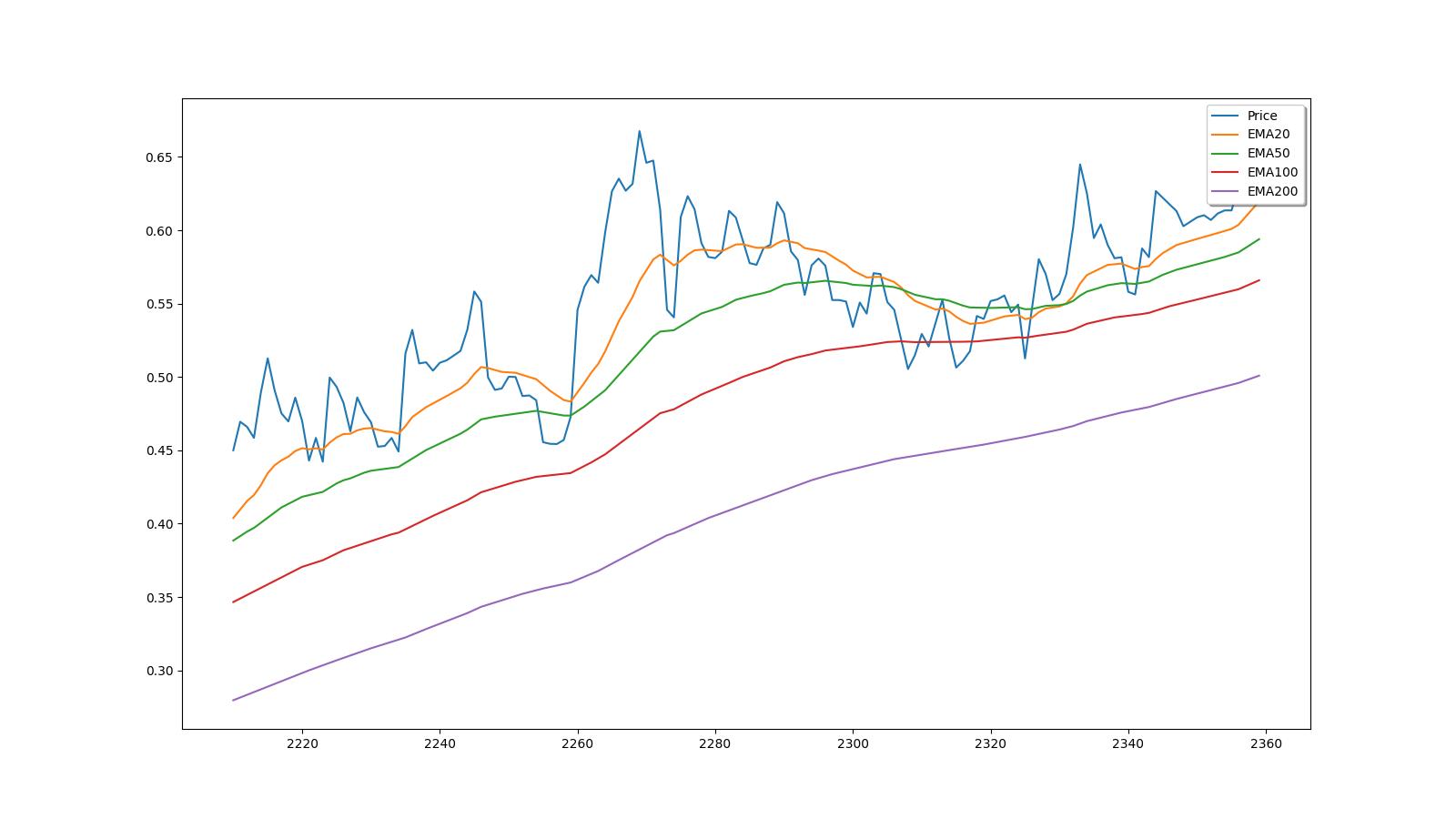 NOW Token Exponential Moving Averages