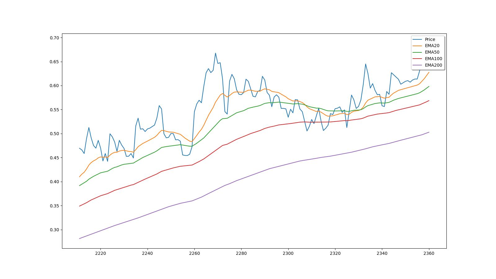 NOW Token Exponential Moving Averages