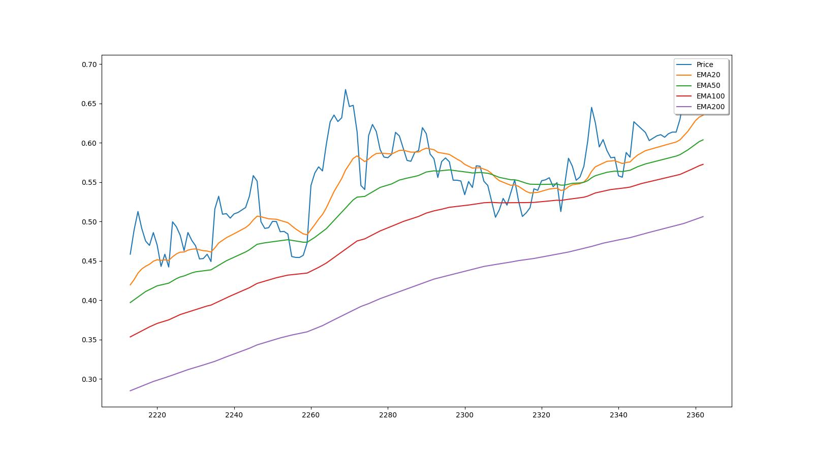 NOW Token Exponential Moving Averages