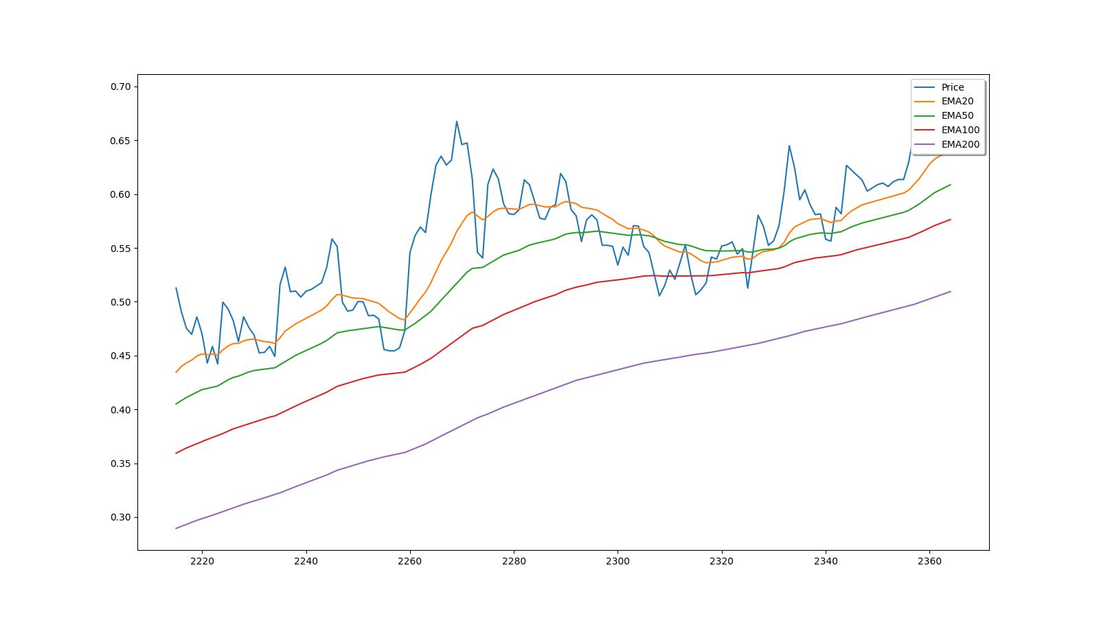 NOW Token Exponential Moving Averages