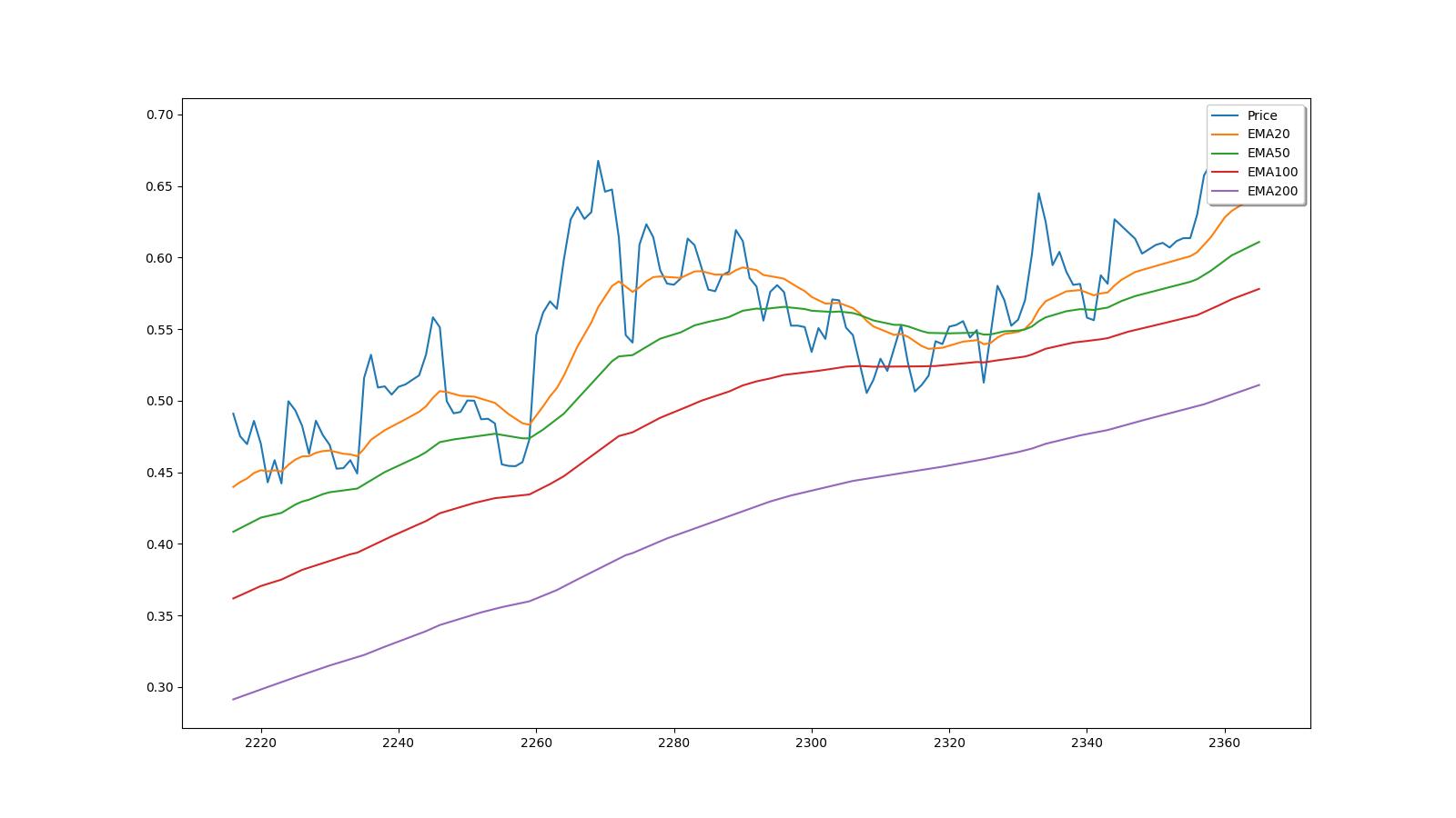 NOW Token Exponential Moving Averages