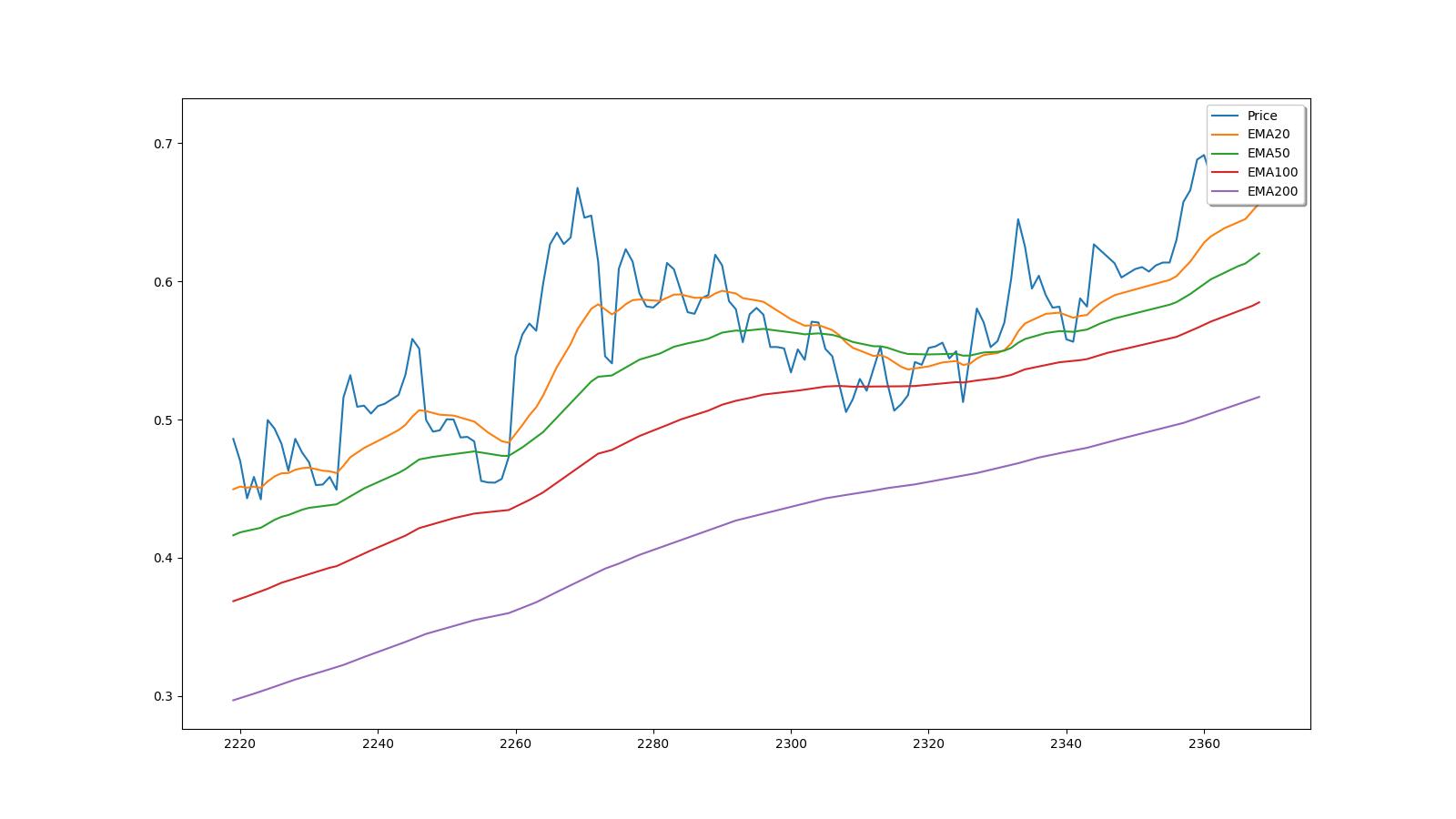 NOW Token Exponential Moving Averages