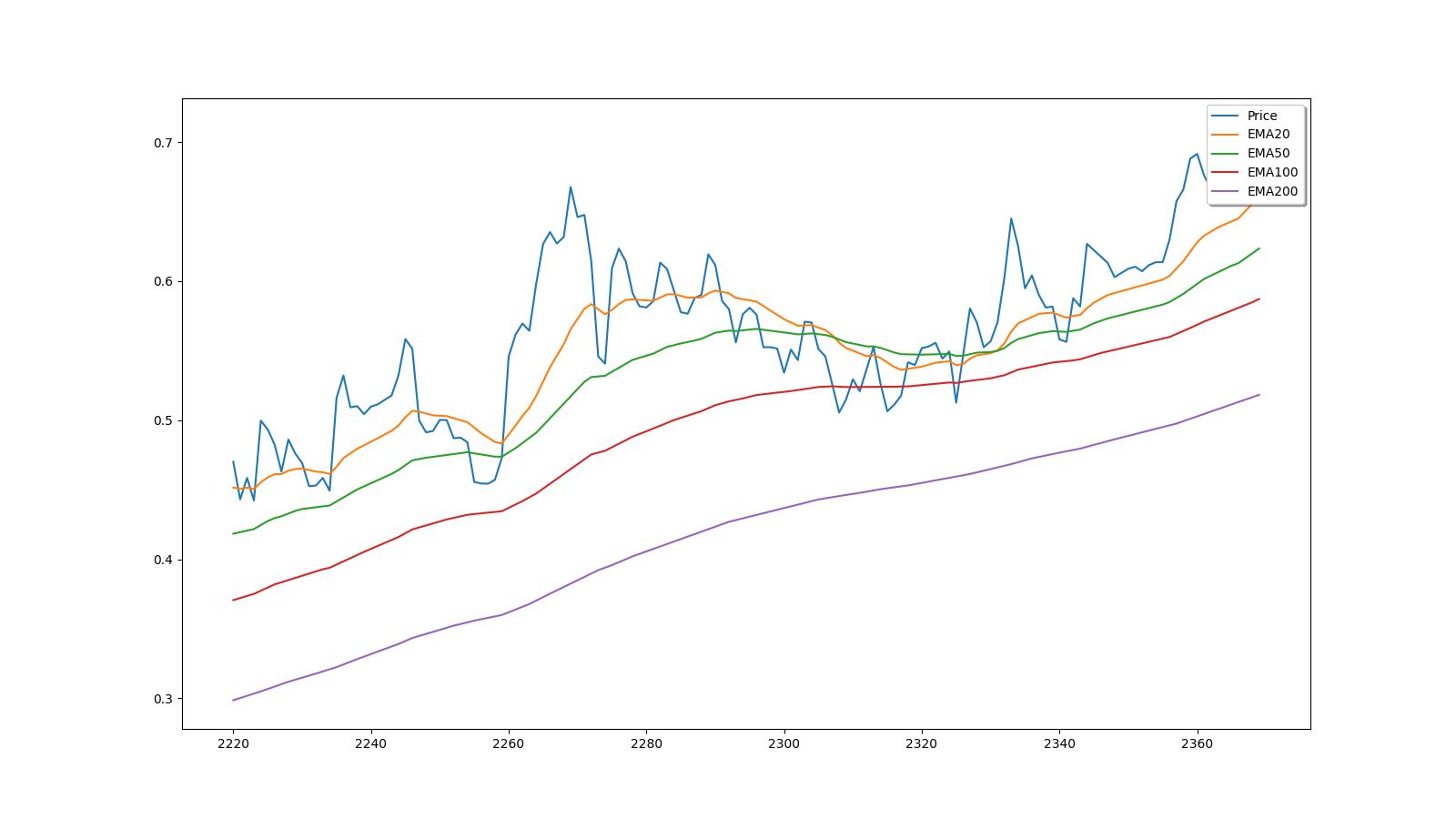 NOW Token Exponential Moving Averages