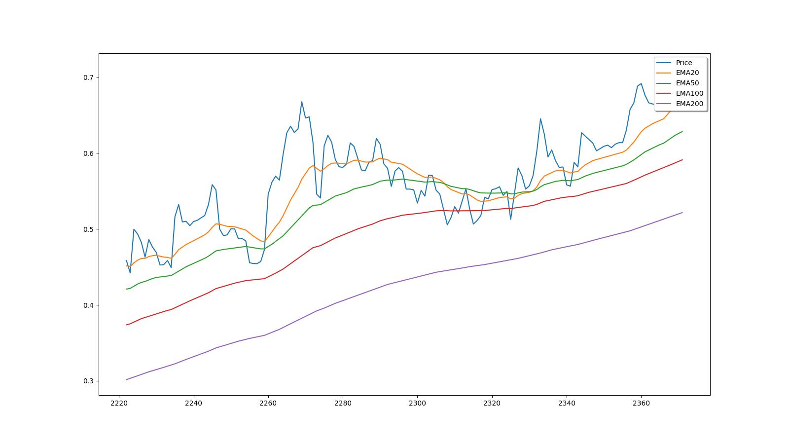 NOW Token Exponential Moving Averages