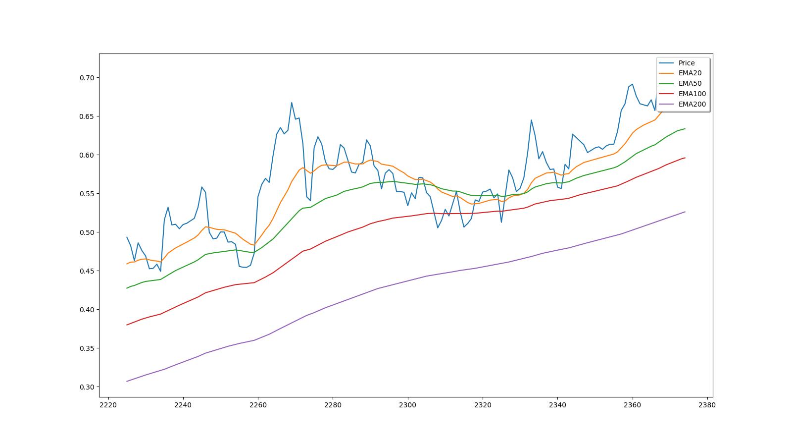 NOW Token Exponential Moving Averages