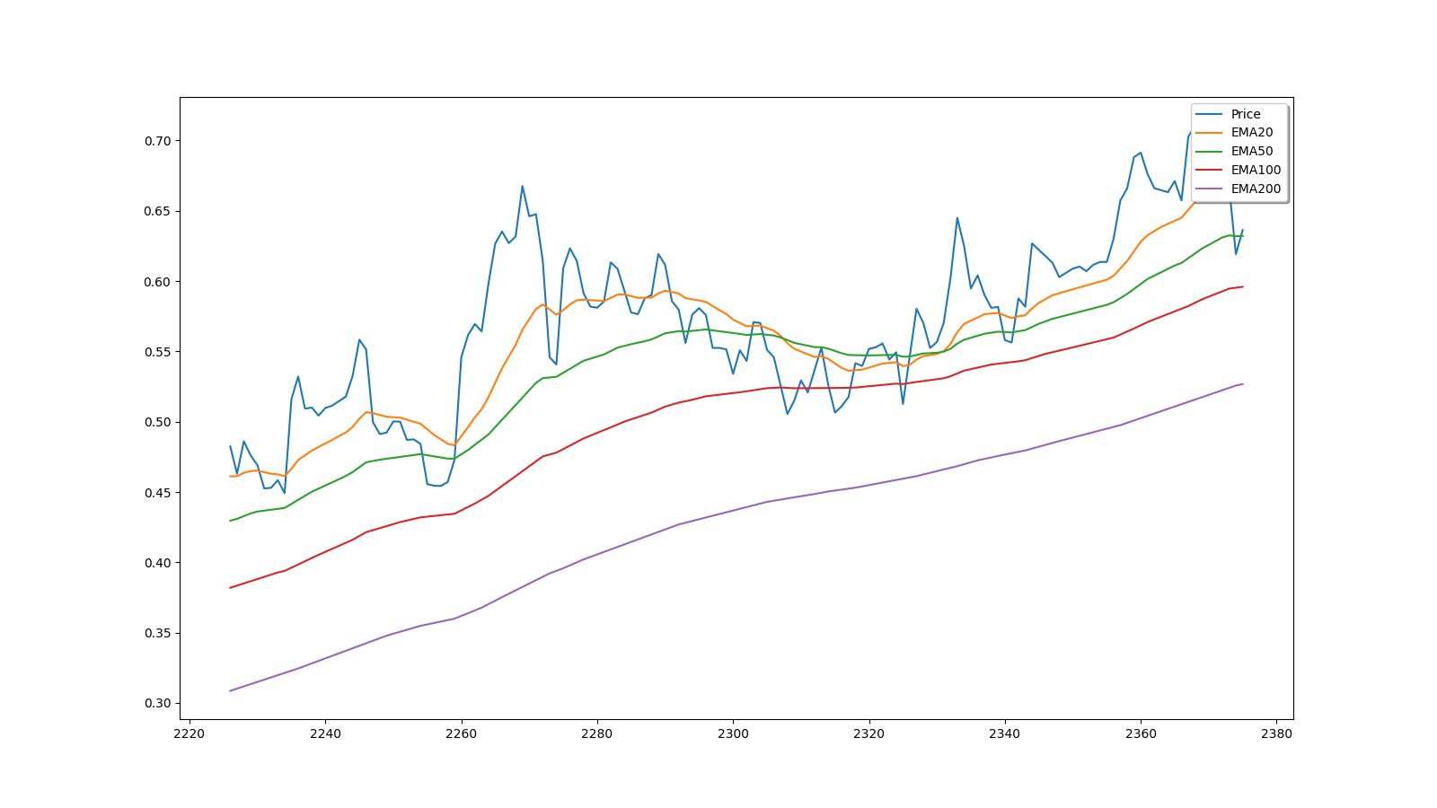 NOW Token Exponential Moving Averages