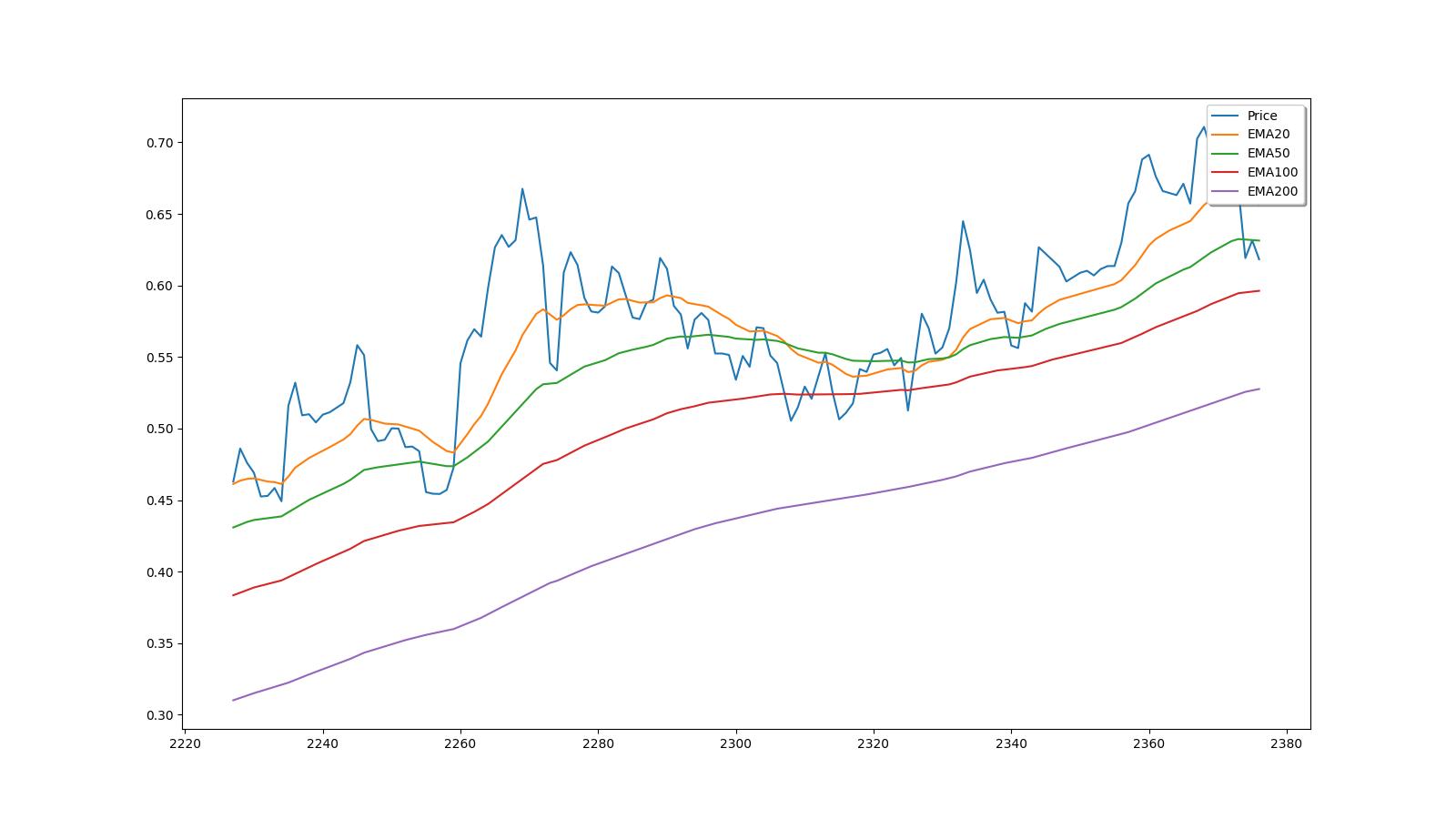 NOW Token Exponential Moving Averages