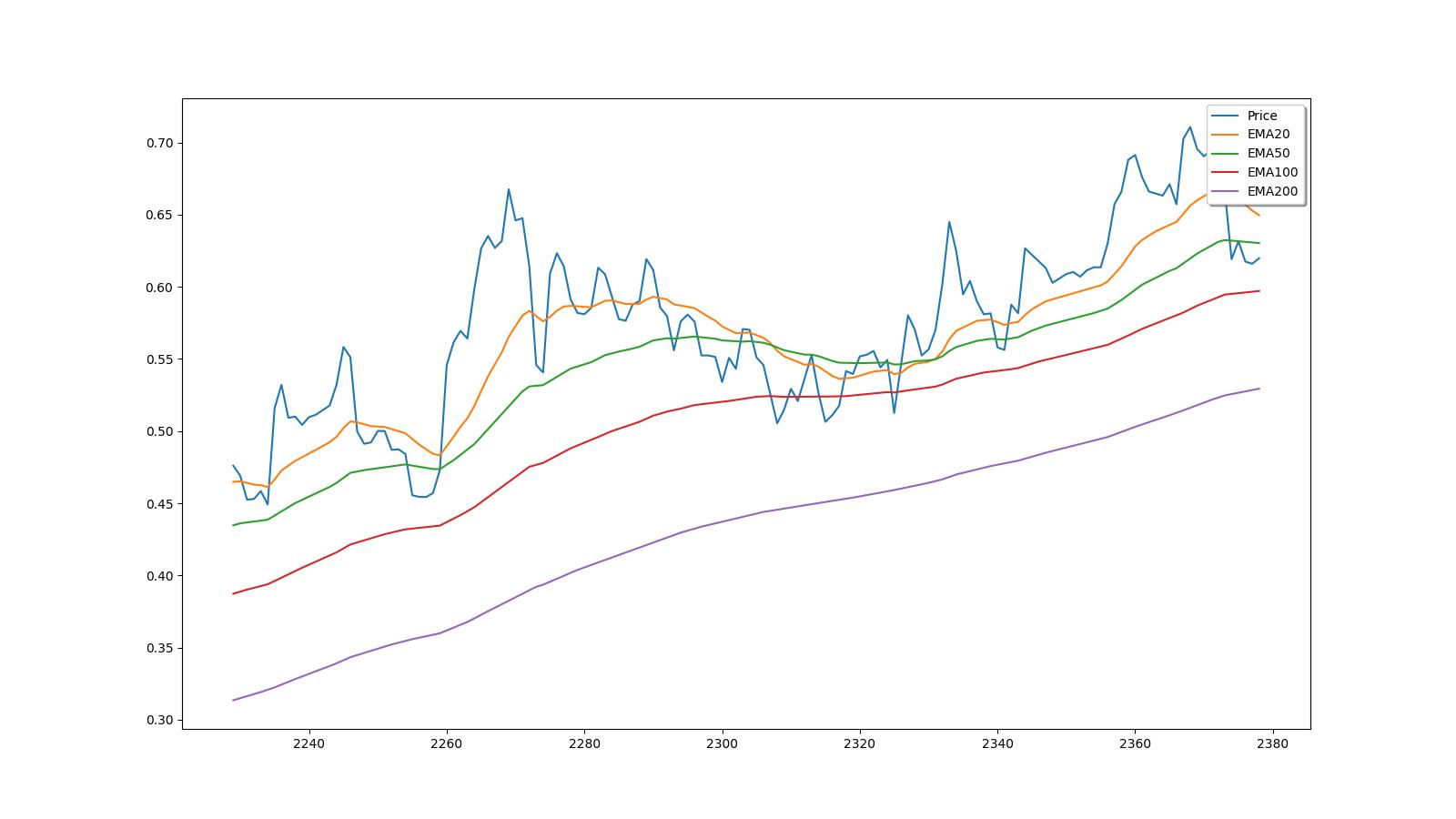 NOW Token Exponential Moving Averages