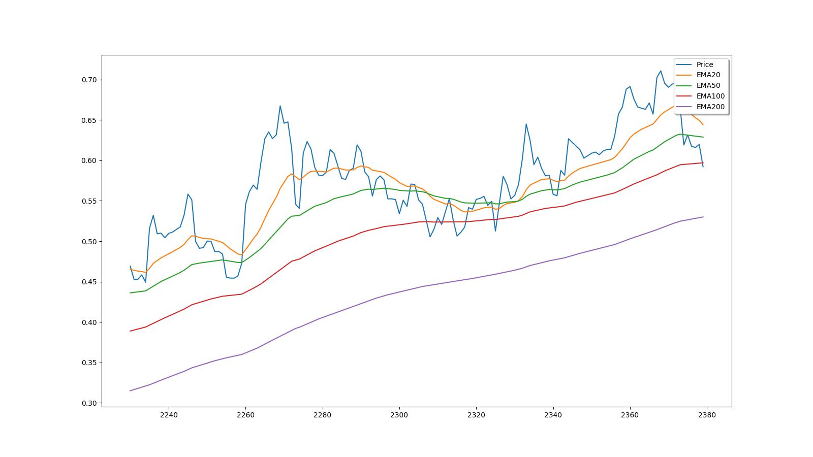 NOW Token Exponential Moving Averages