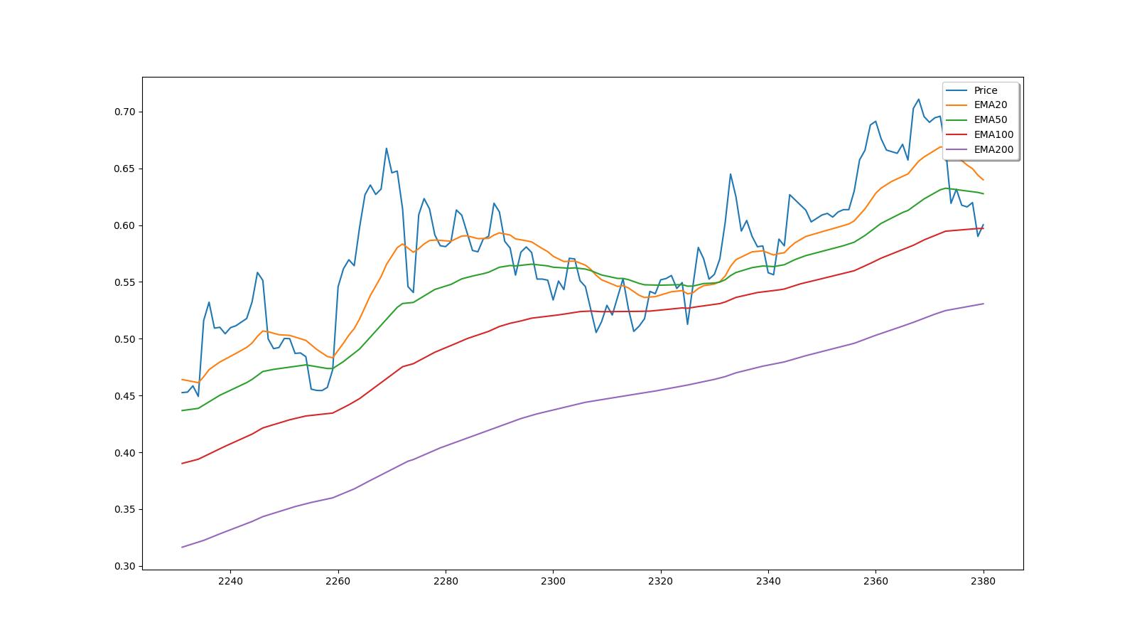 NOW Token Exponential Moving Averages