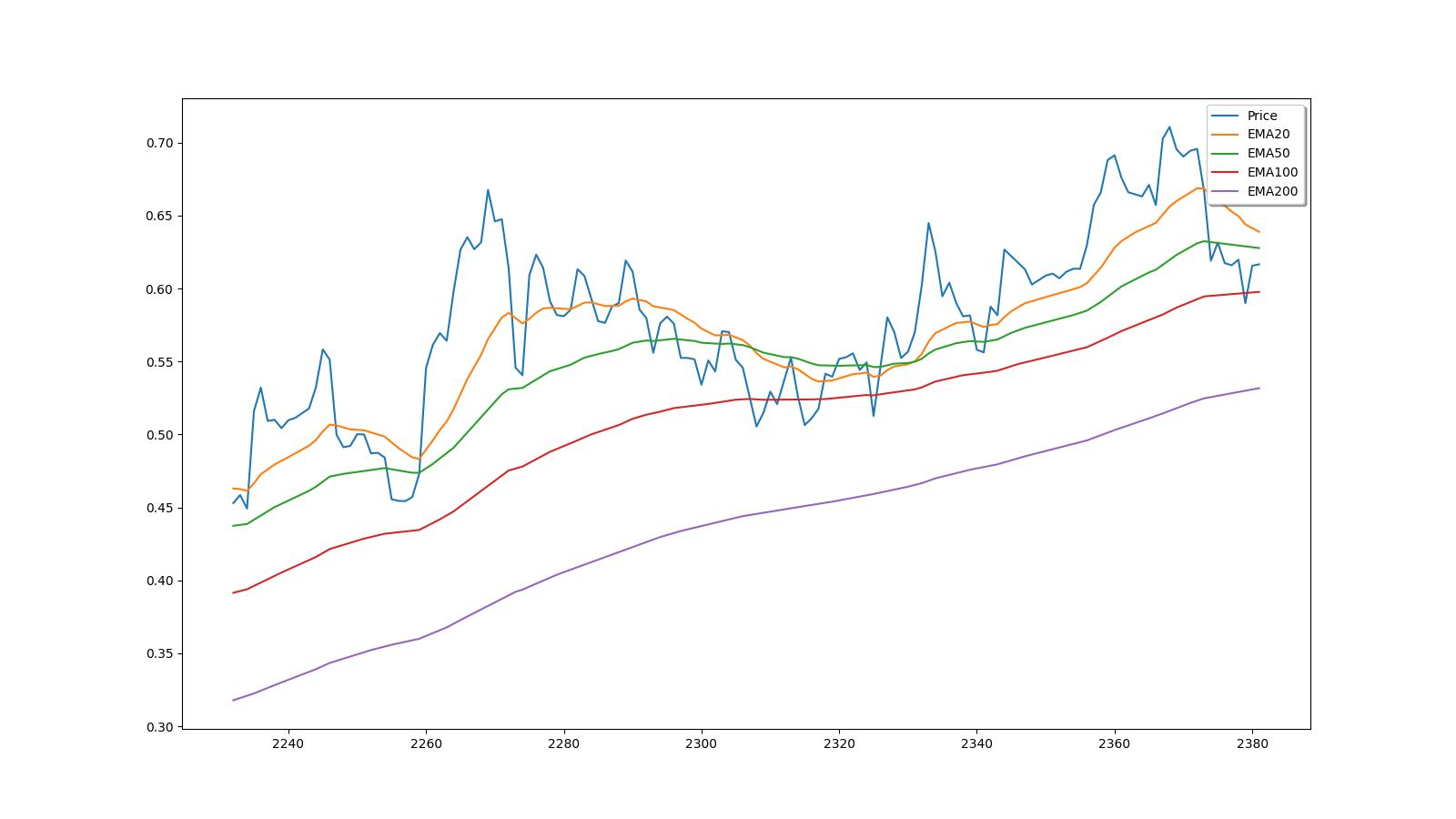 NOW Token Exponential Moving Averages