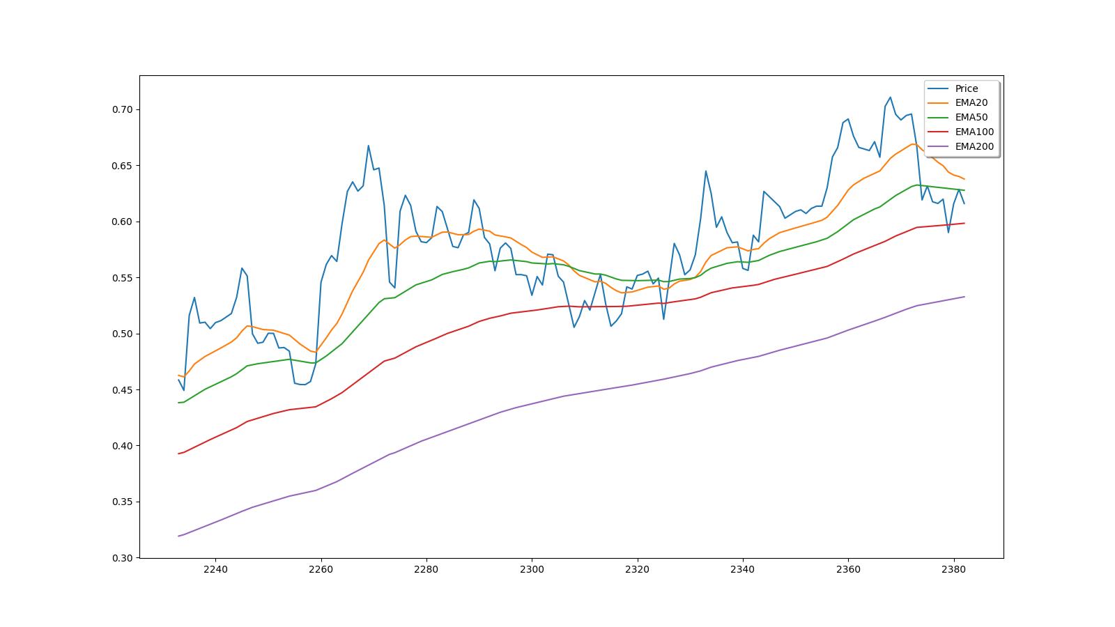 NOW Token Exponential Moving Averages