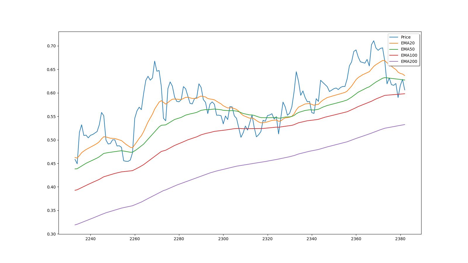 NOW Token Exponential Moving Averages