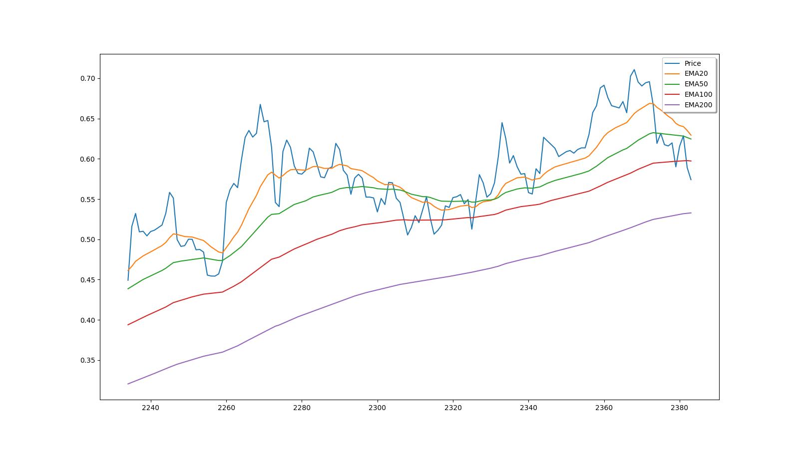 NOW Token Exponential Moving Averages