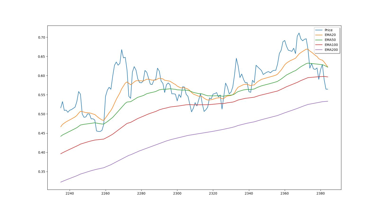 NOW Token Exponential Moving Averages