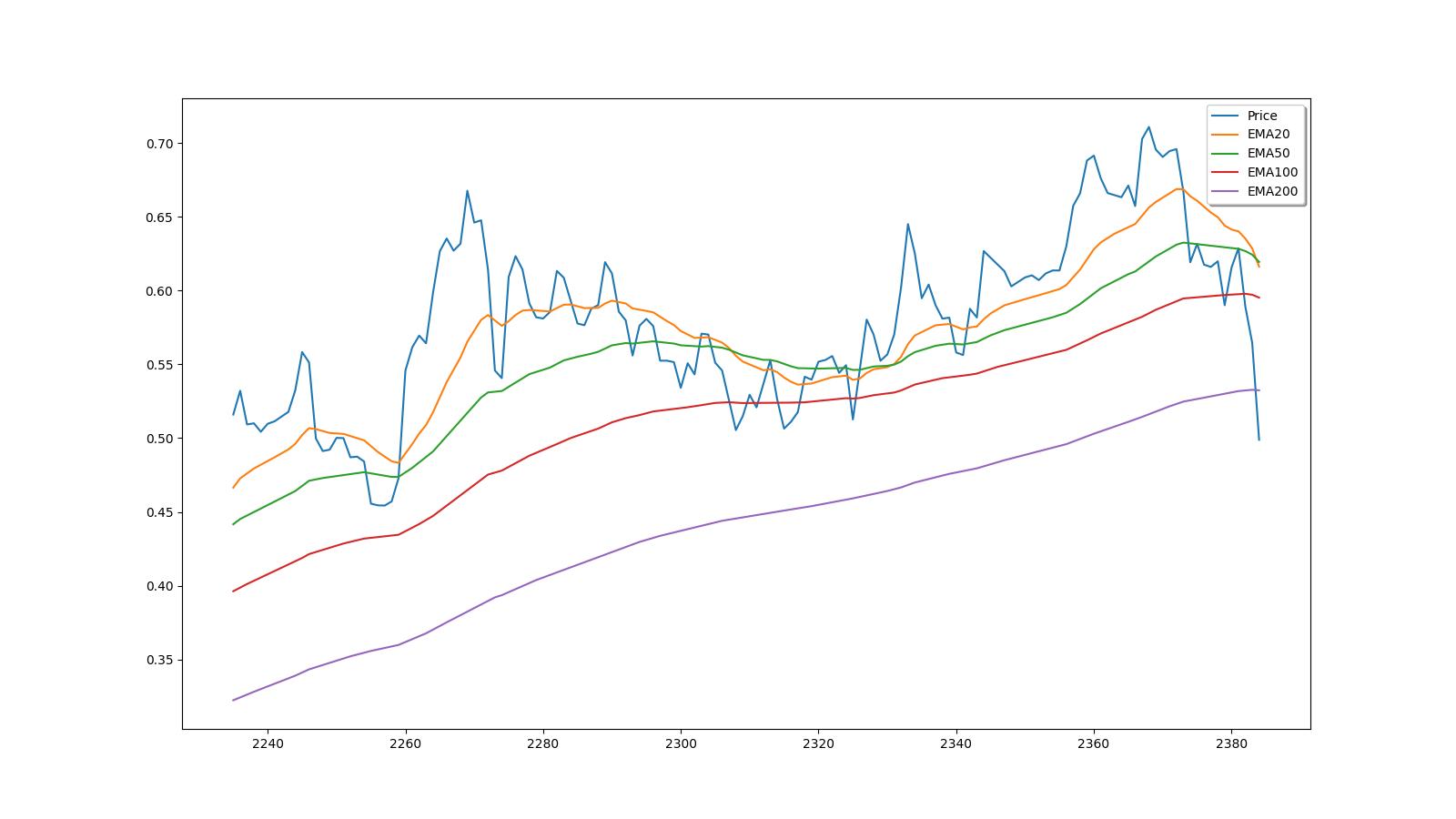 NOW Token Exponential Moving Averages