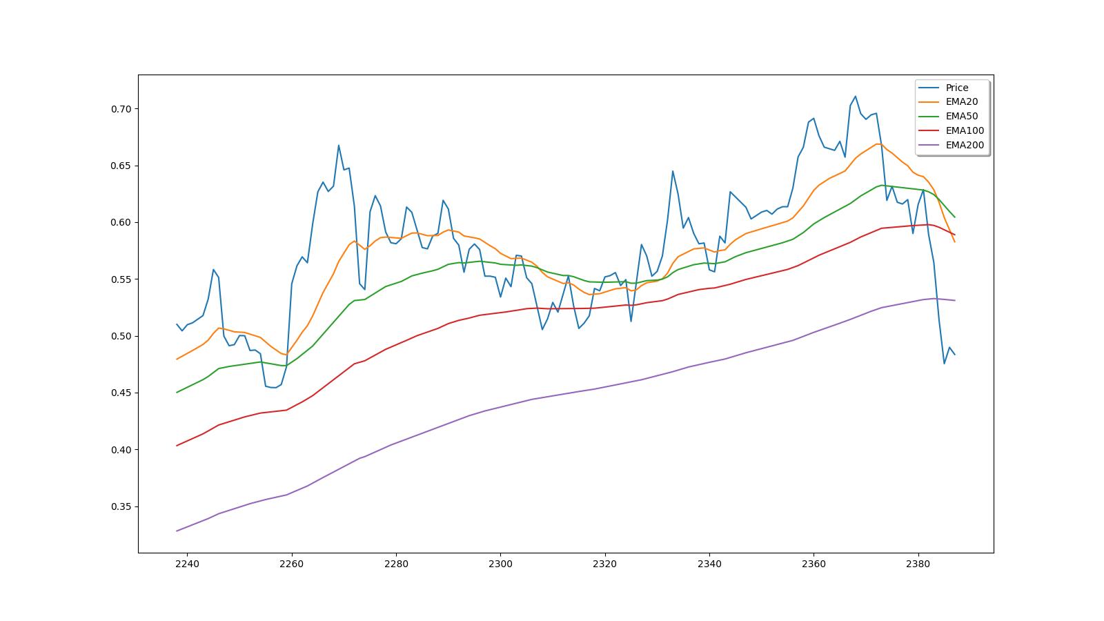 NOW Token Exponential Moving Averages