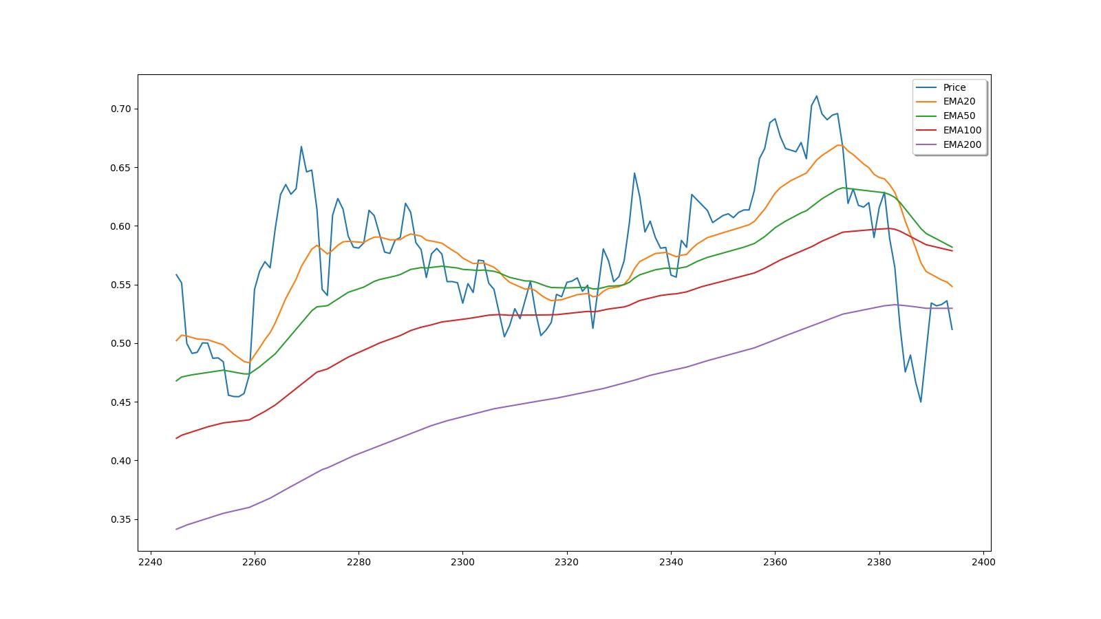 NOW Token Exponential Moving Averages