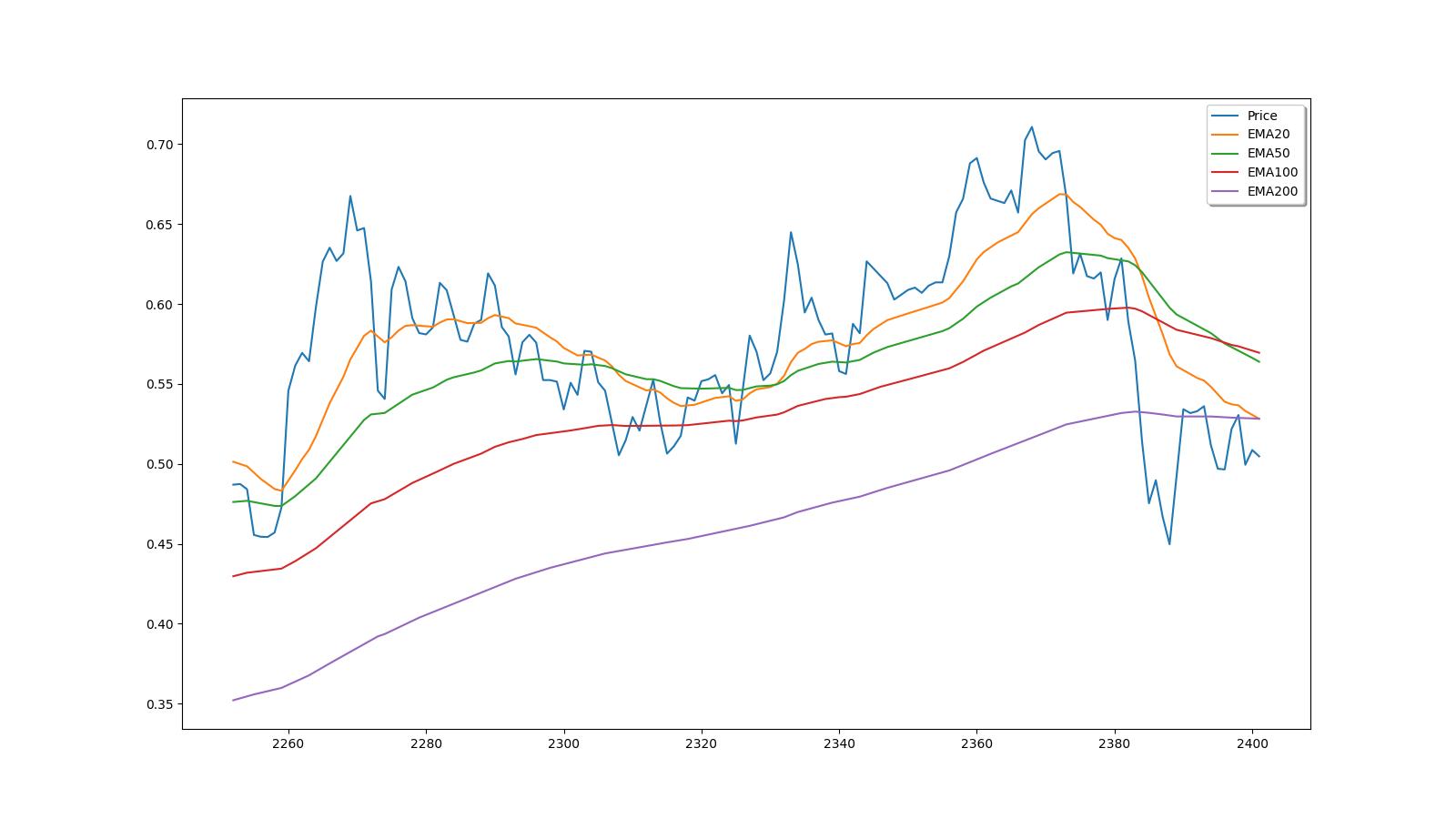 NOW Token Exponential Moving Averages