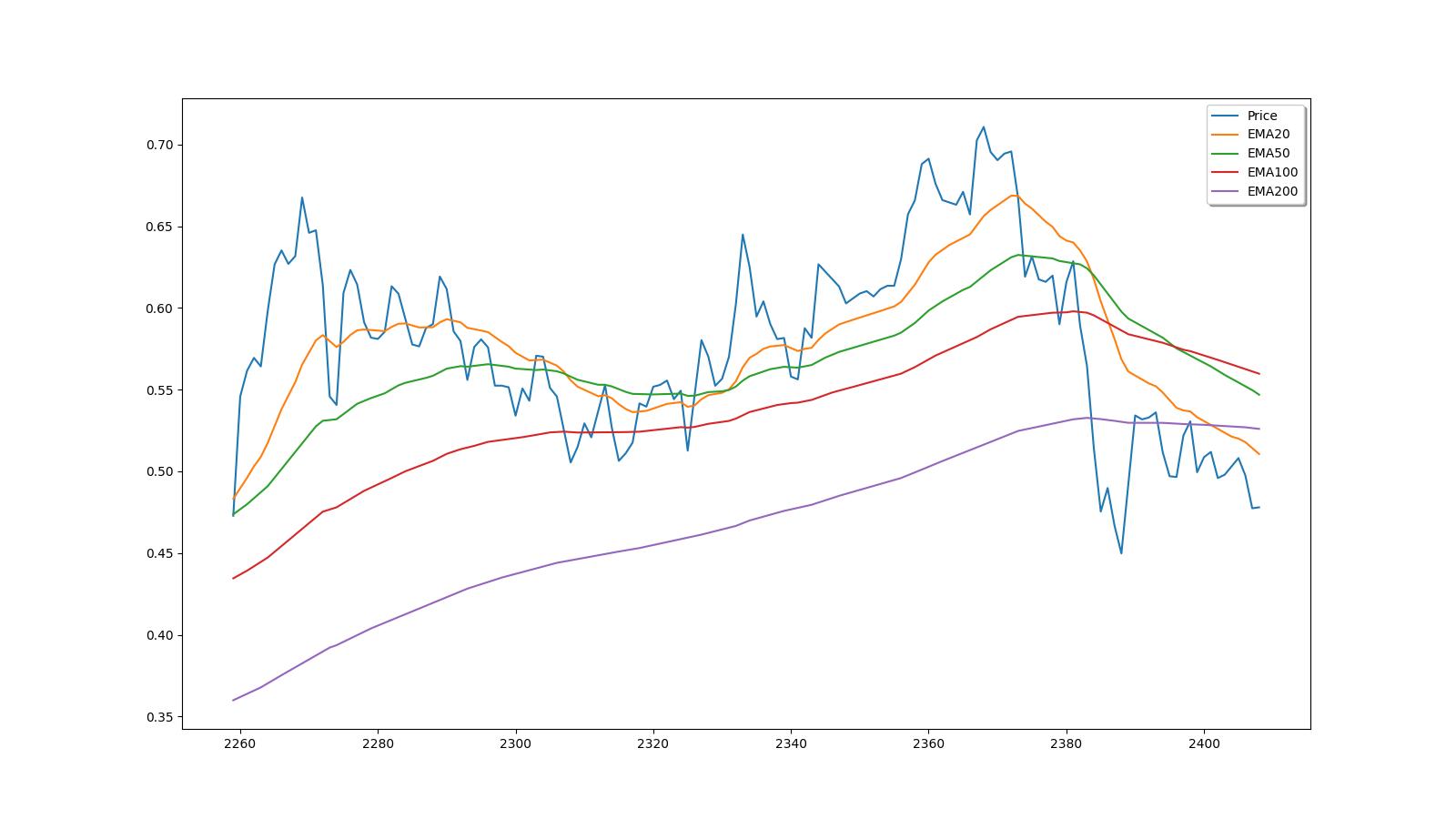 NOW Token Exponential Moving Averages