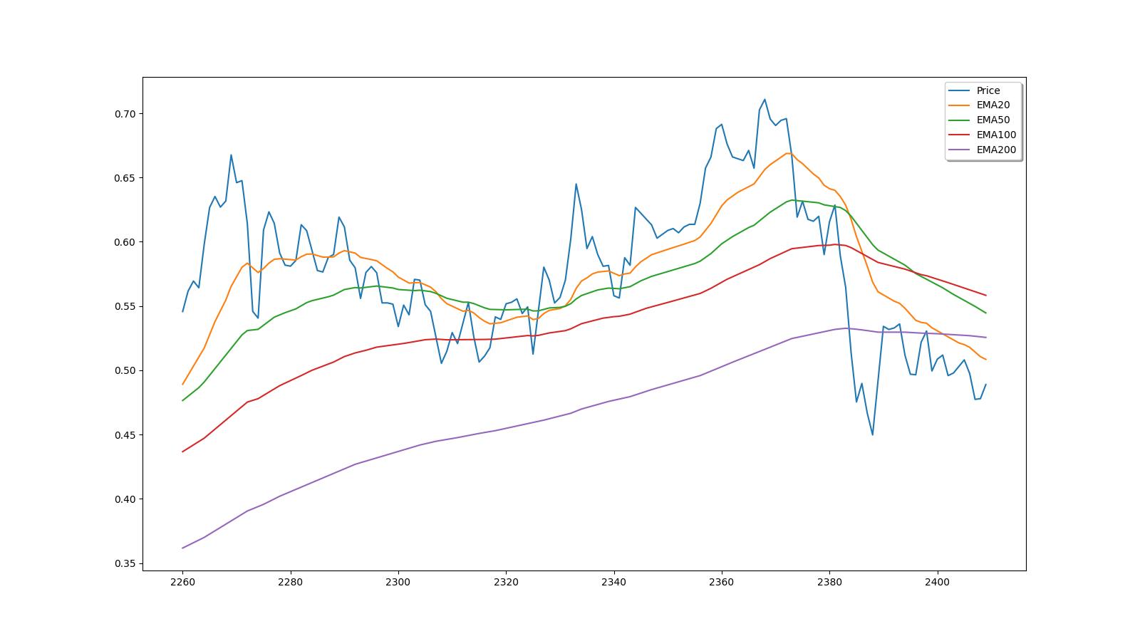 NOW Token Exponential Moving Averages