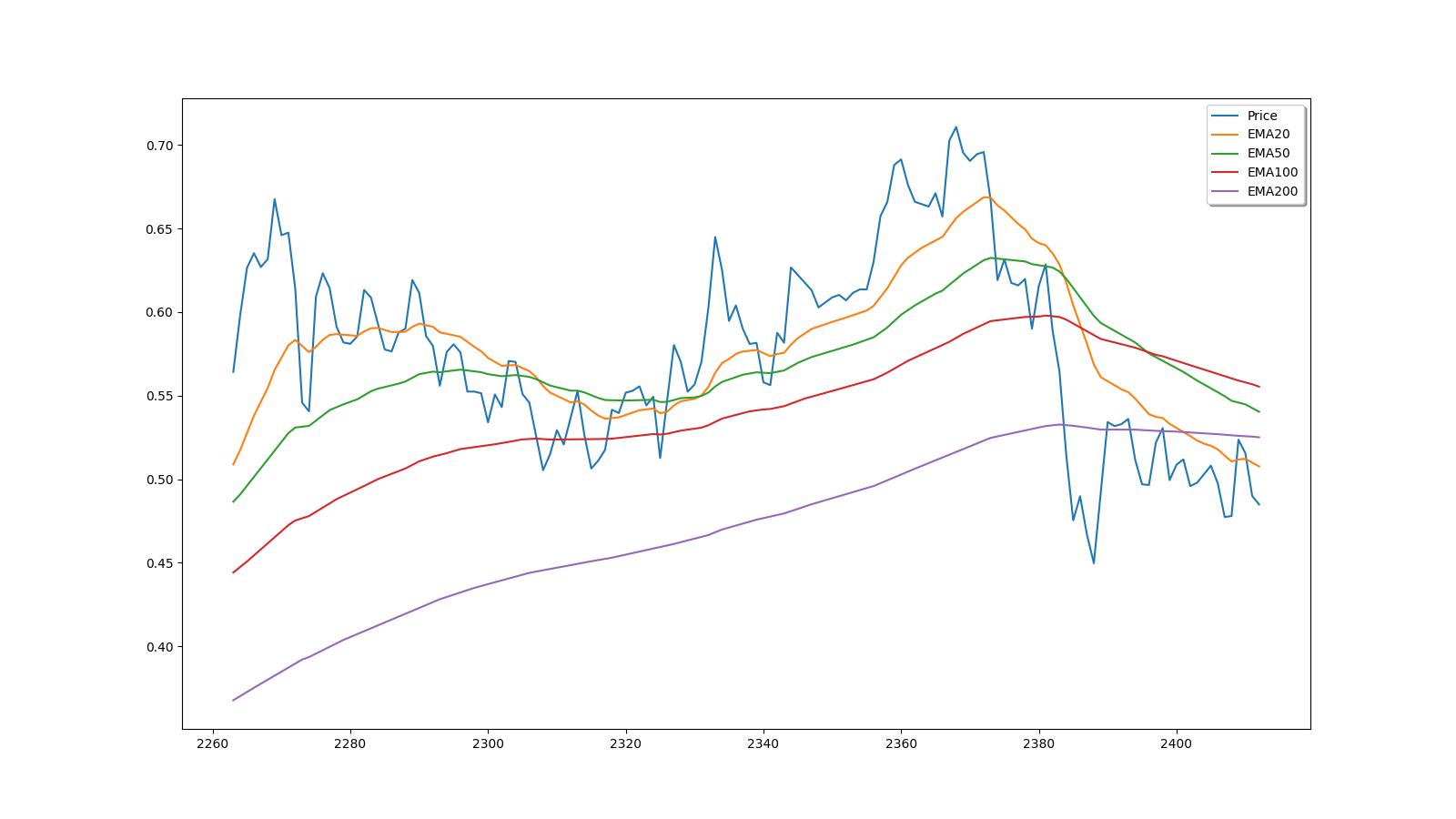 NOW Token Exponential Moving Averages