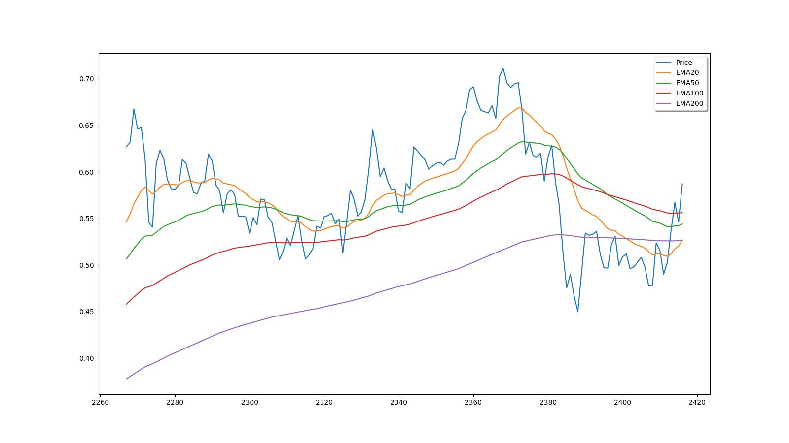 NOW Token Exponential Moving Averages
