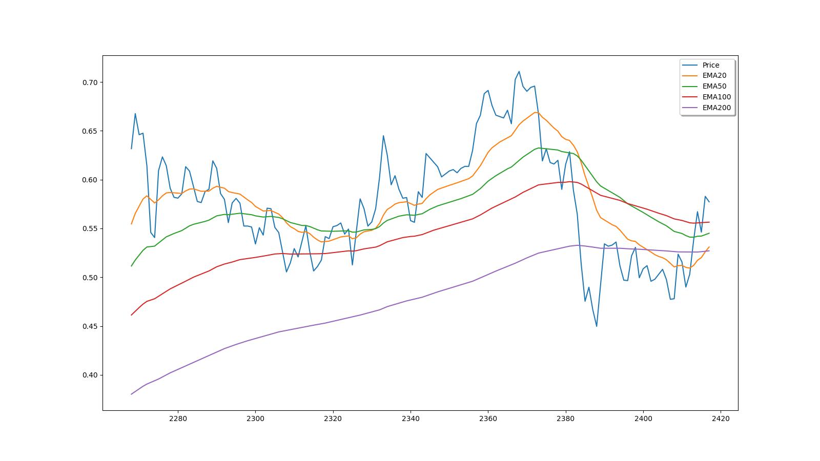 NOW Token Exponential Moving Averages