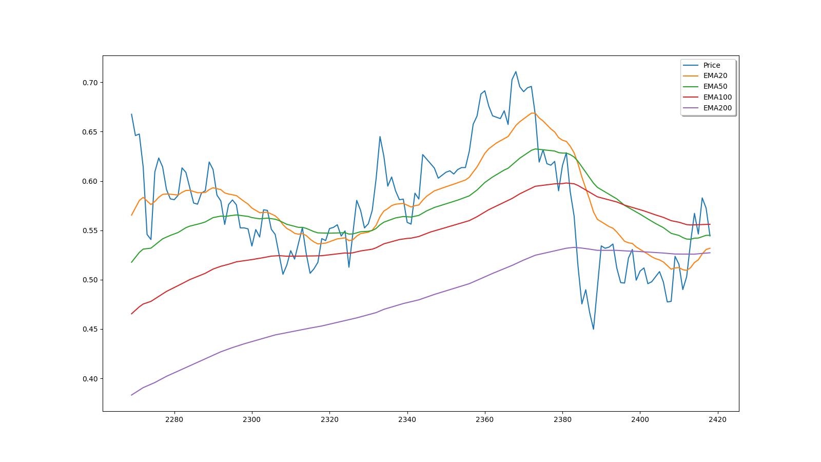 NOW Token Exponential Moving Averages