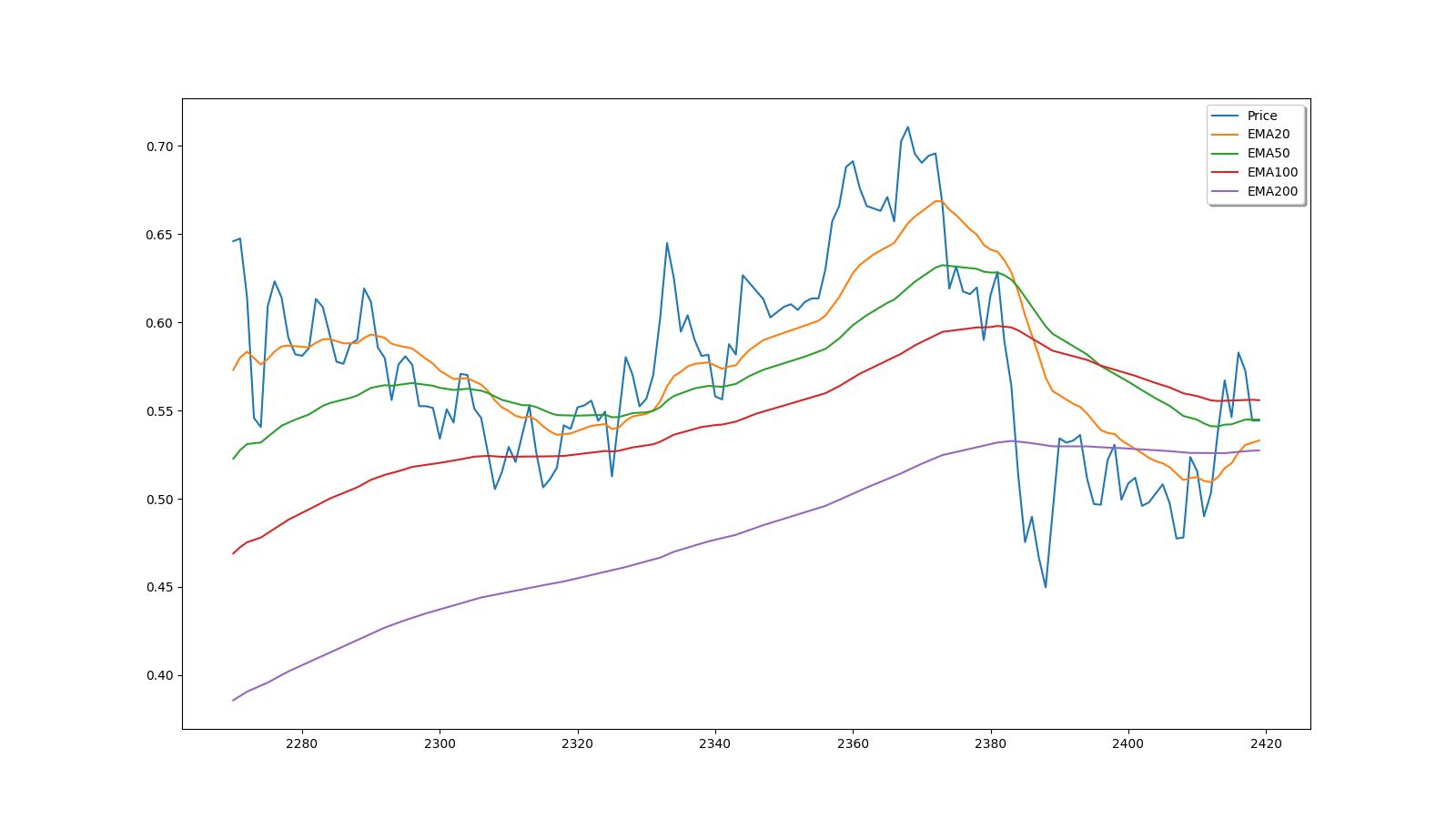 NOW Token Exponential Moving Averages