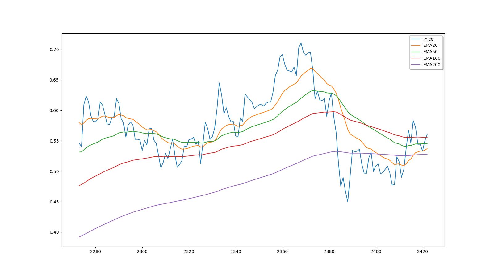 NOW Token Exponential Moving Averages