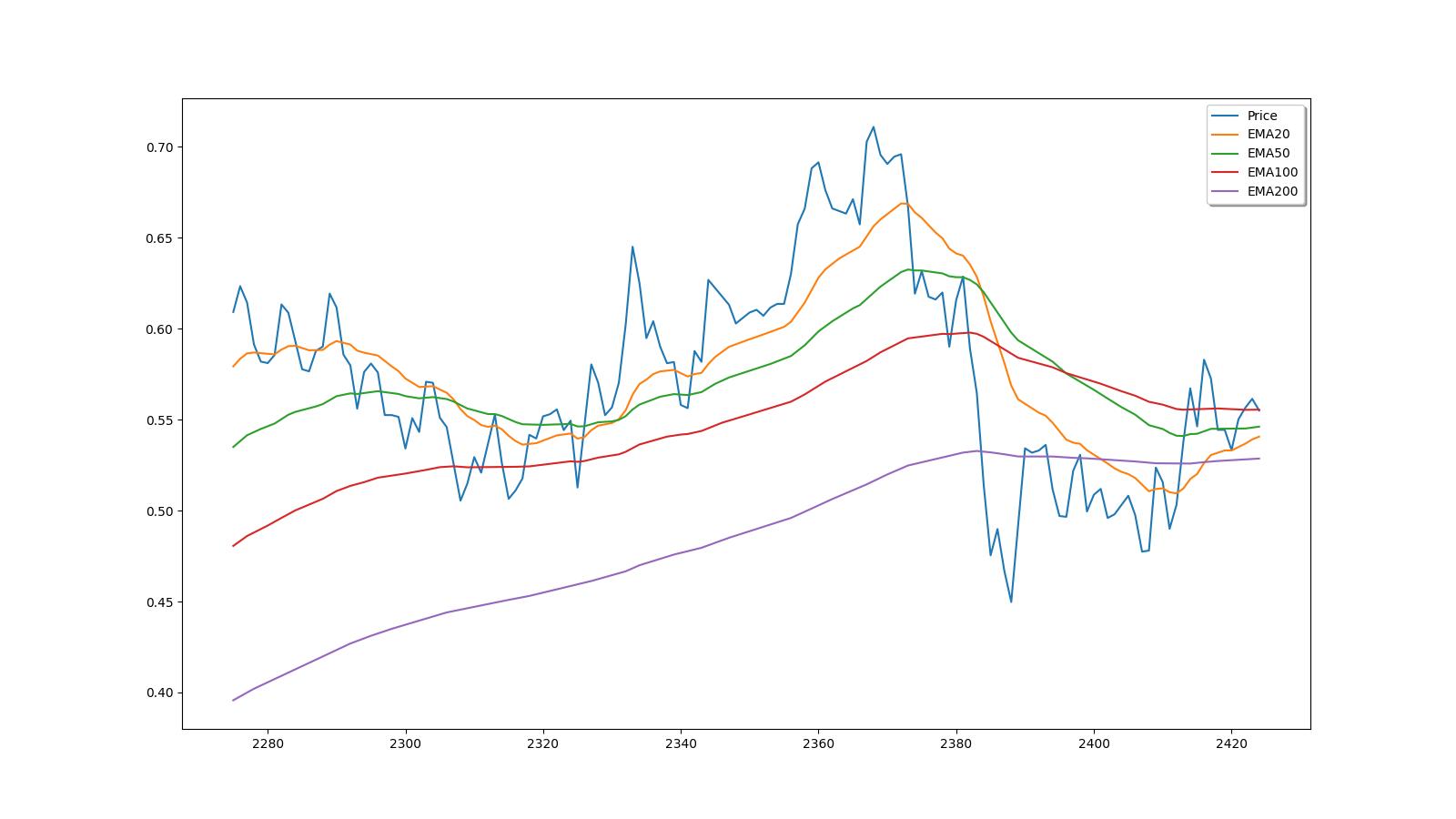 NOW Token Exponential Moving Averages