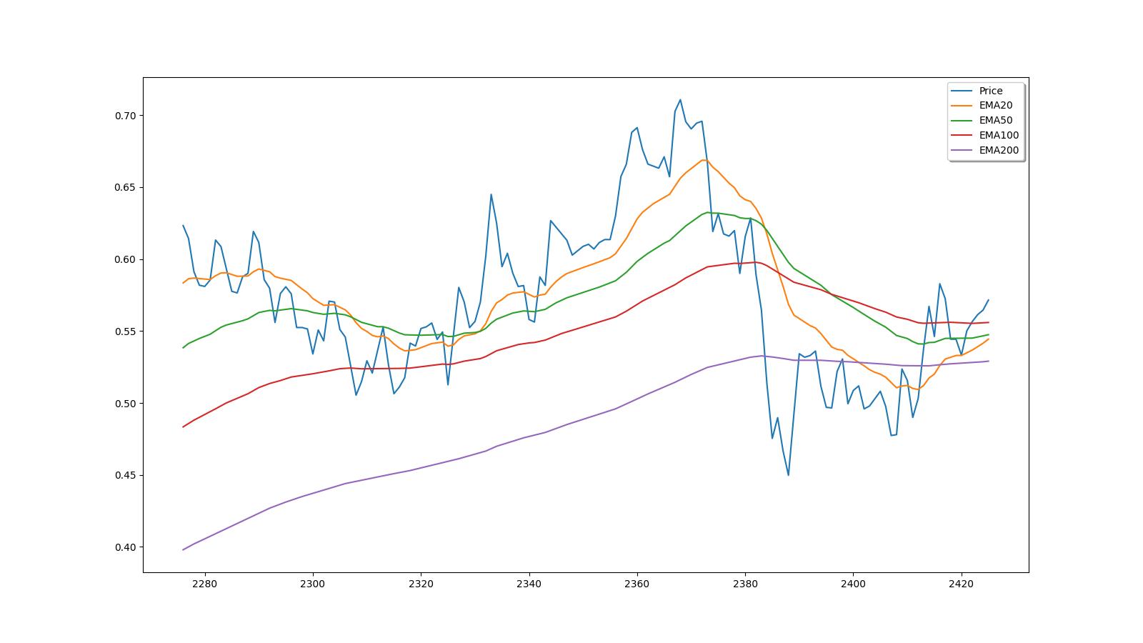 NOW Token Exponential Moving Averages