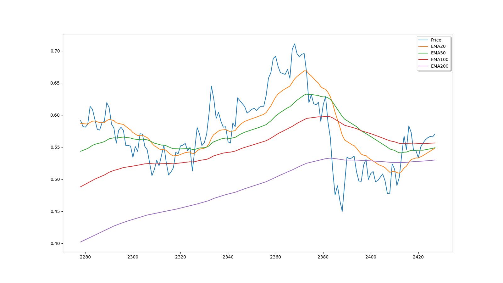 NOW Token Exponential Moving Averages