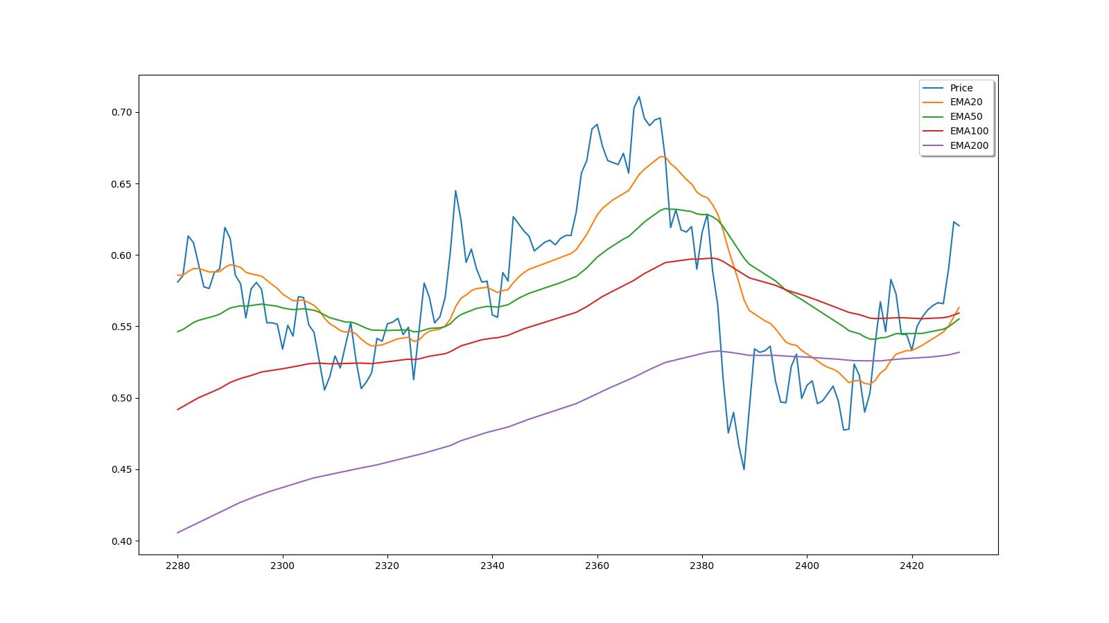 NOW Token Exponential Moving Averages