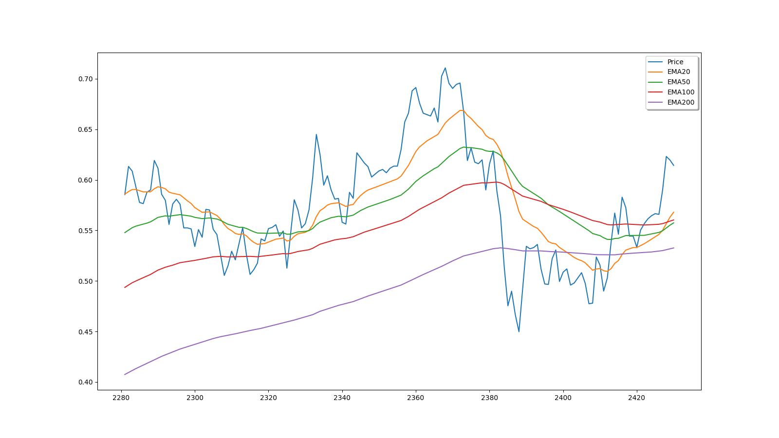 NOW Token Exponential Moving Averages