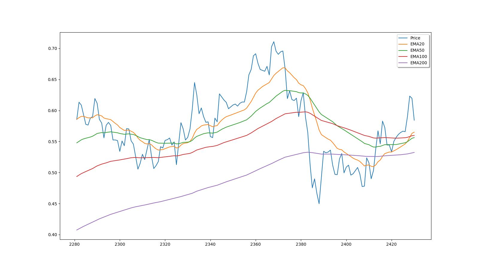 NOW Token Exponential Moving Averages