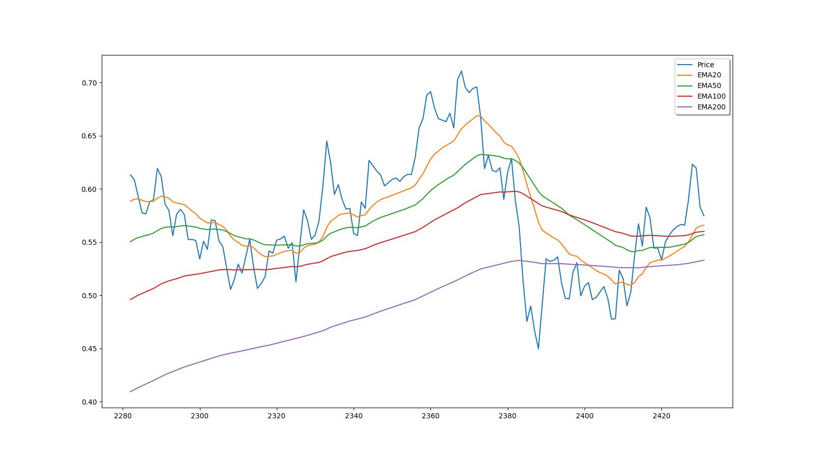 NOW Token Exponential Moving Averages