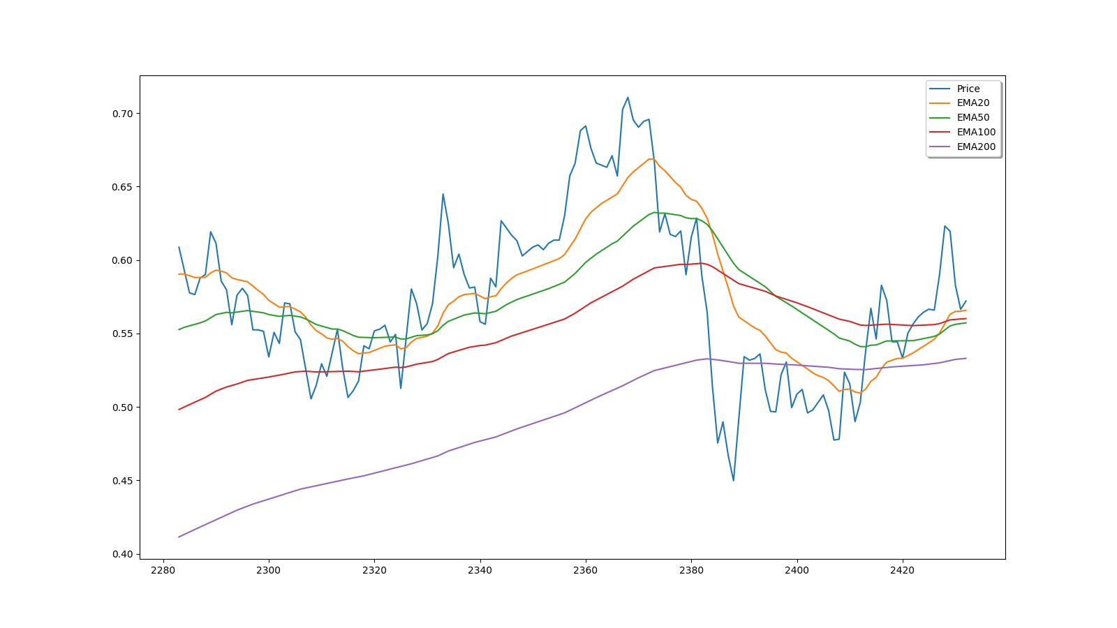 NOW Token Exponential Moving Averages