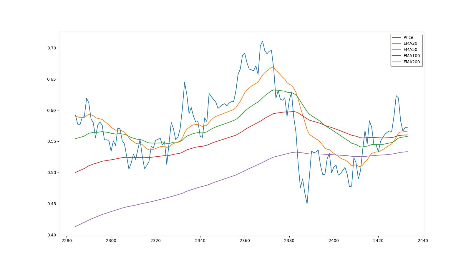NOW Token Exponential Moving Averages