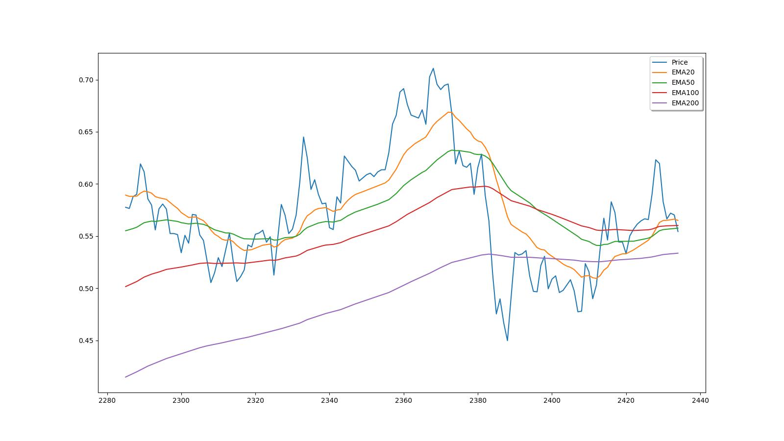 NOW Token Exponential Moving Averages