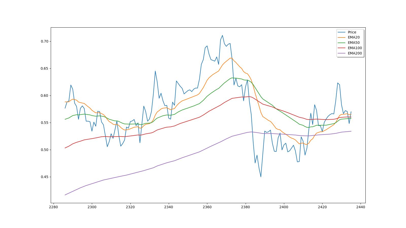 NOW Token Exponential Moving Averages