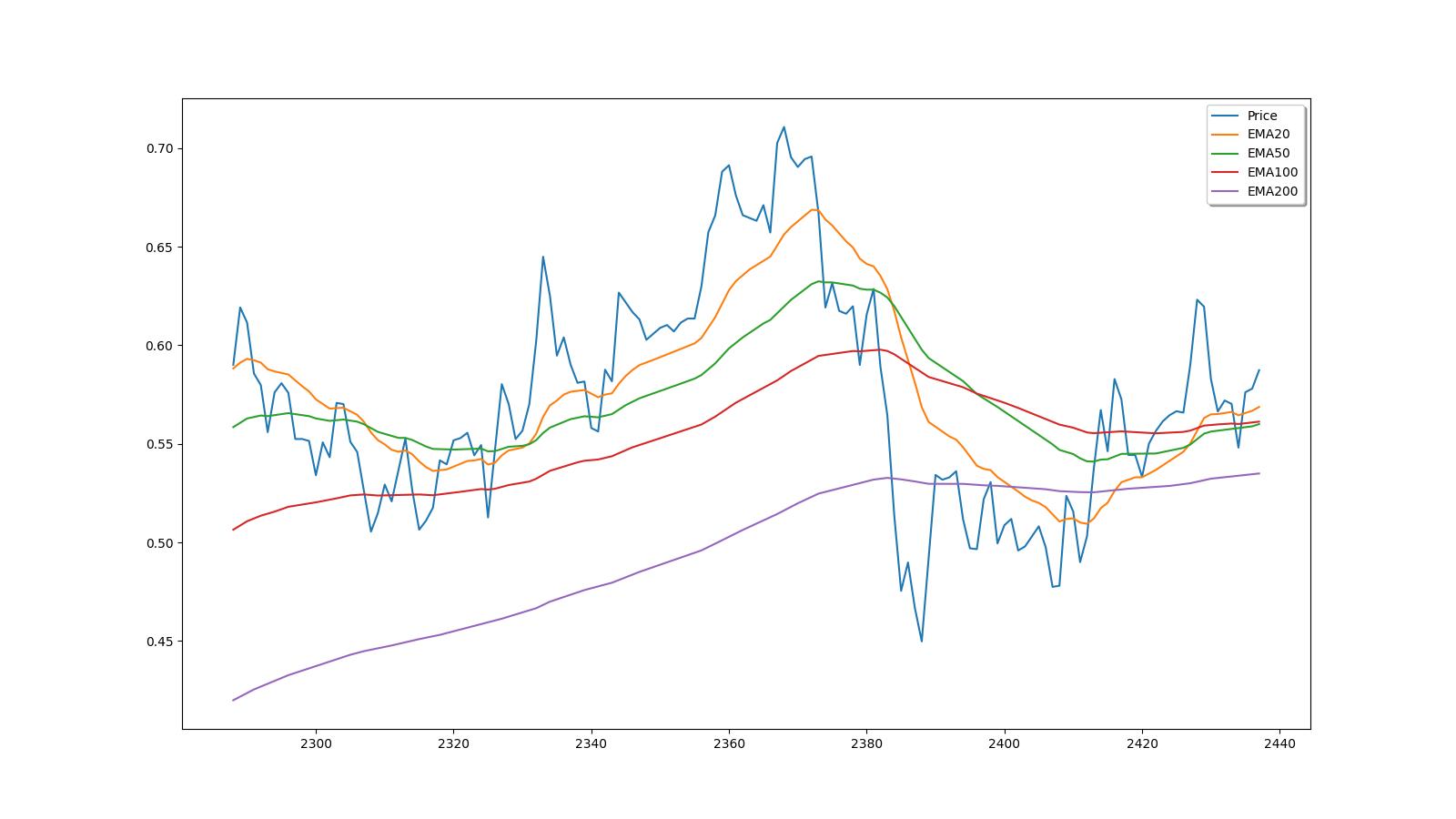 NOW Token Exponential Moving Averages