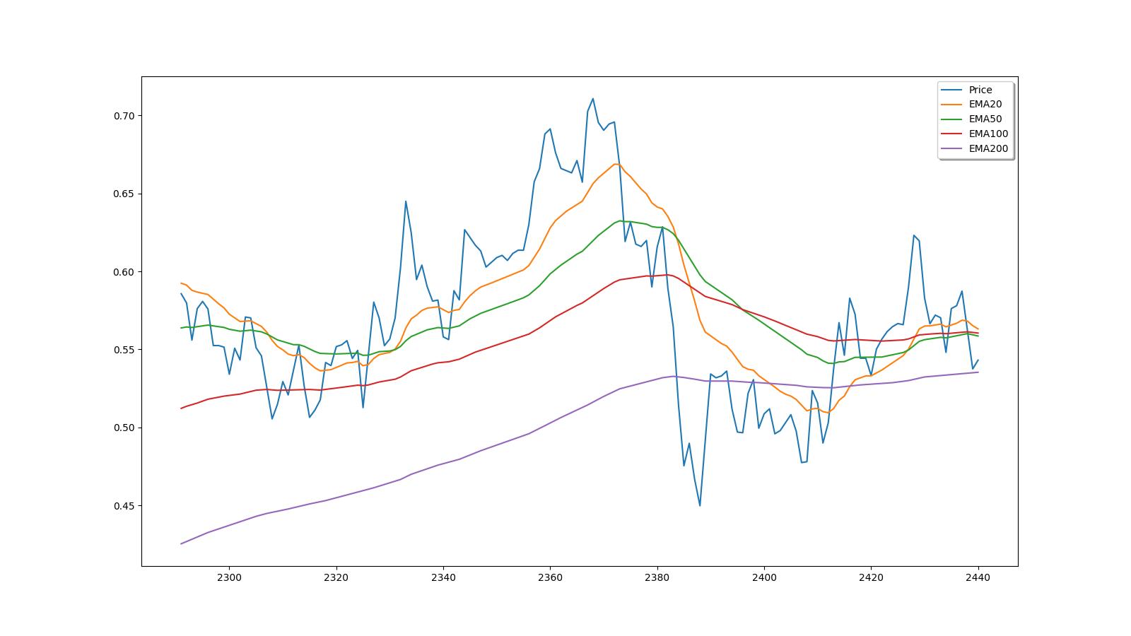 NOW Token Exponential Moving Averages