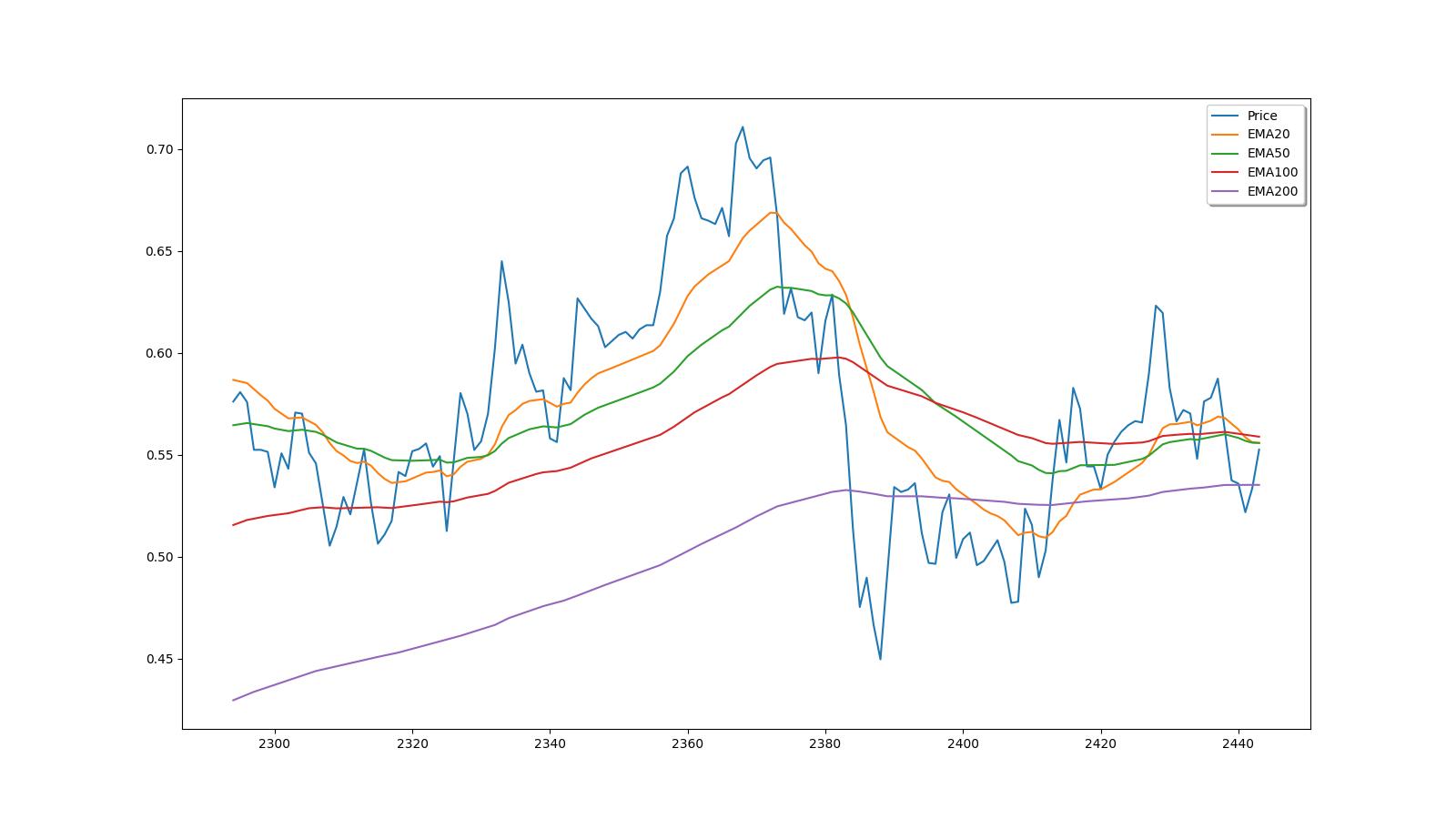 NOW Token Exponential Moving Averages