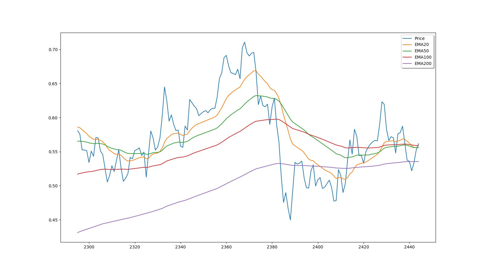 NOW Token Exponential Moving Averages