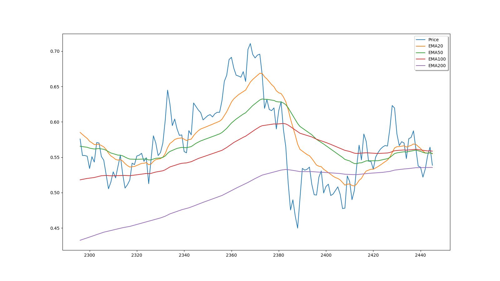 NOW Token Exponential Moving Averages