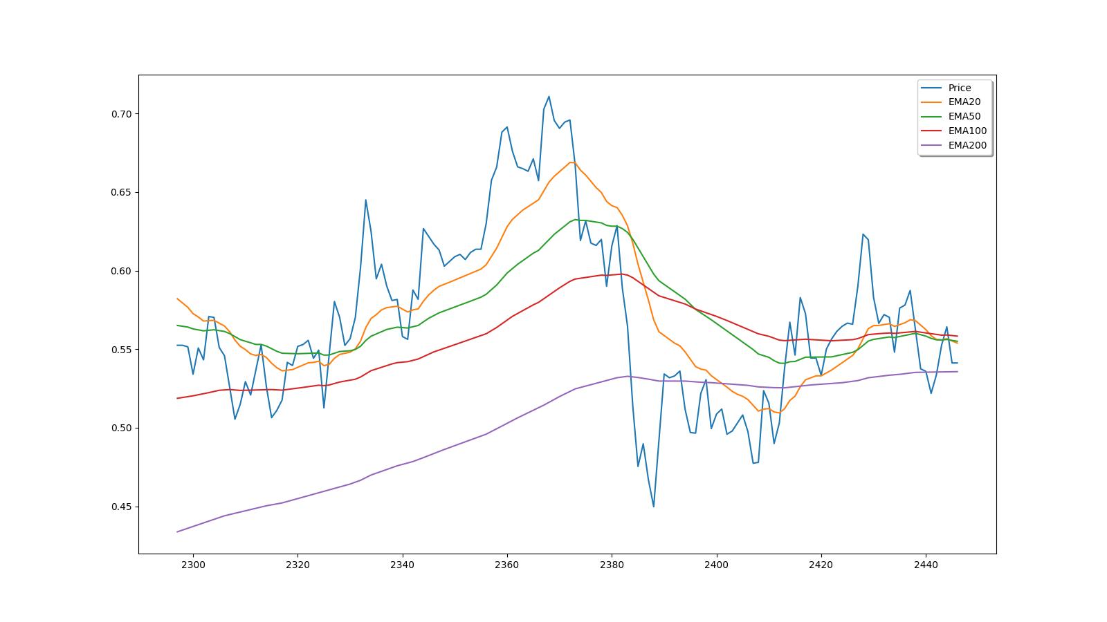 NOW Token Exponential Moving Averages