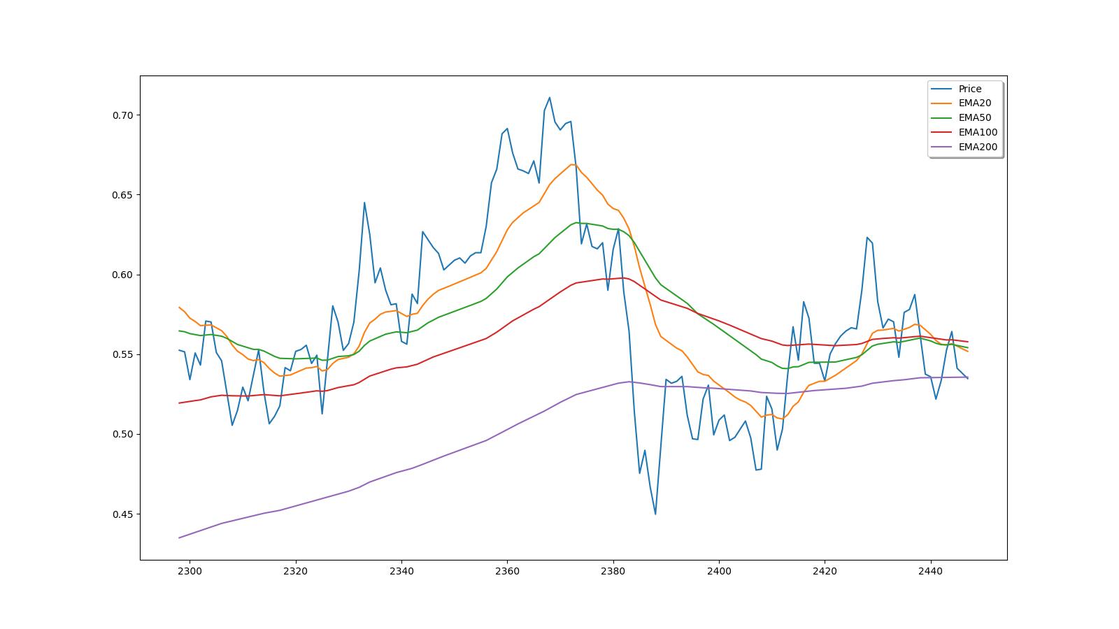 NOW Token Exponential Moving Averages